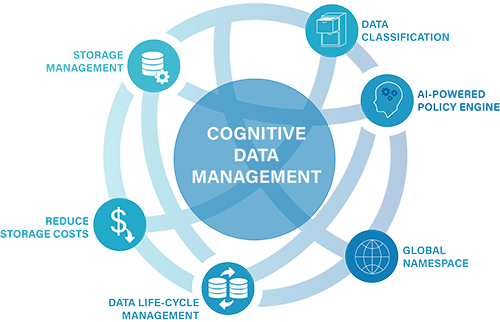 StrongLink Cognitive Data Management