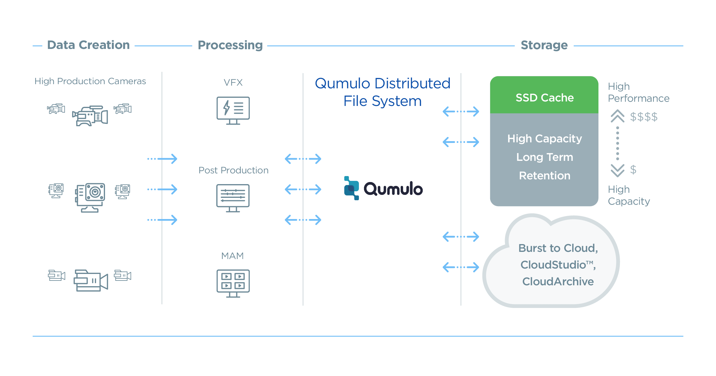 Global Distribution Appointed as Partner for Qumulo